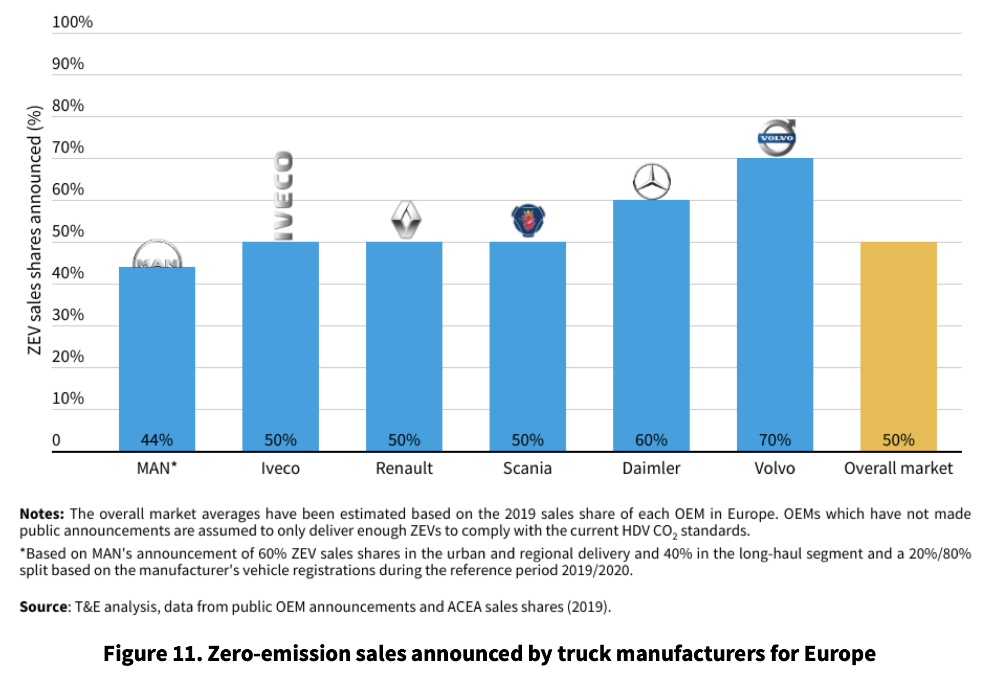 European Truck Manufacturers Plan to Increase ZEV Sales | EVBoosters