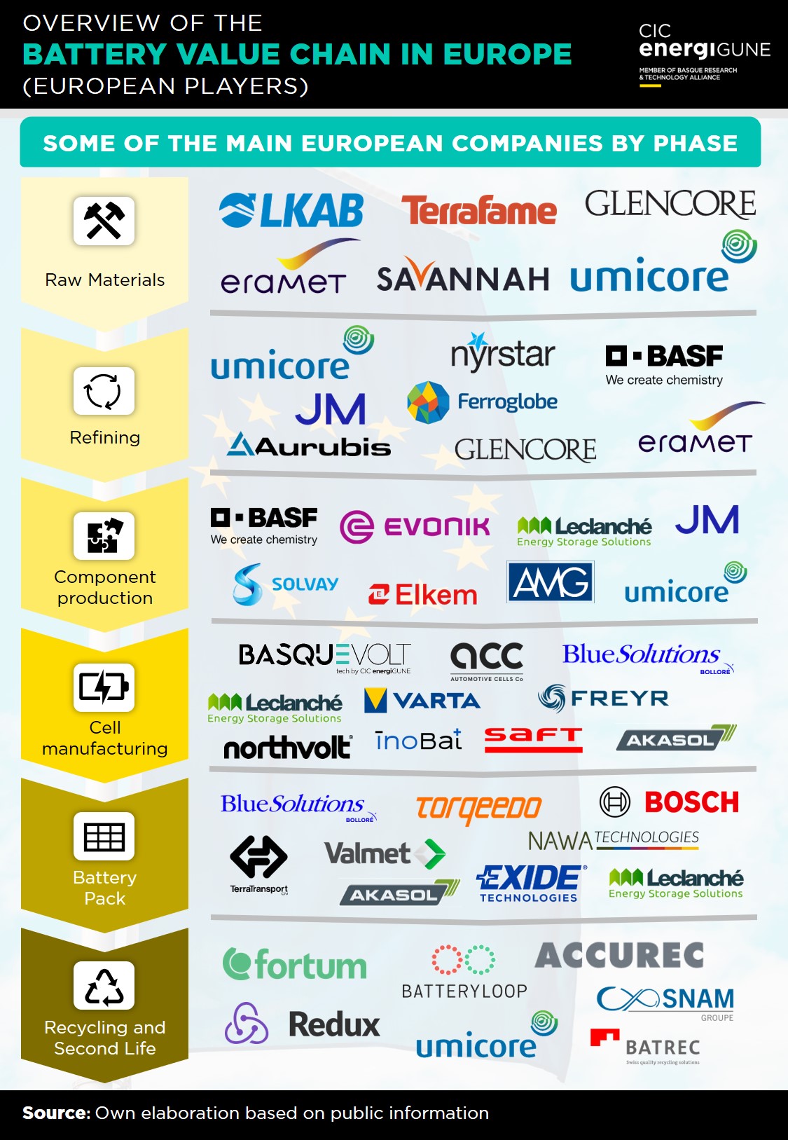 Europe's key players in battery production | EVBoosters