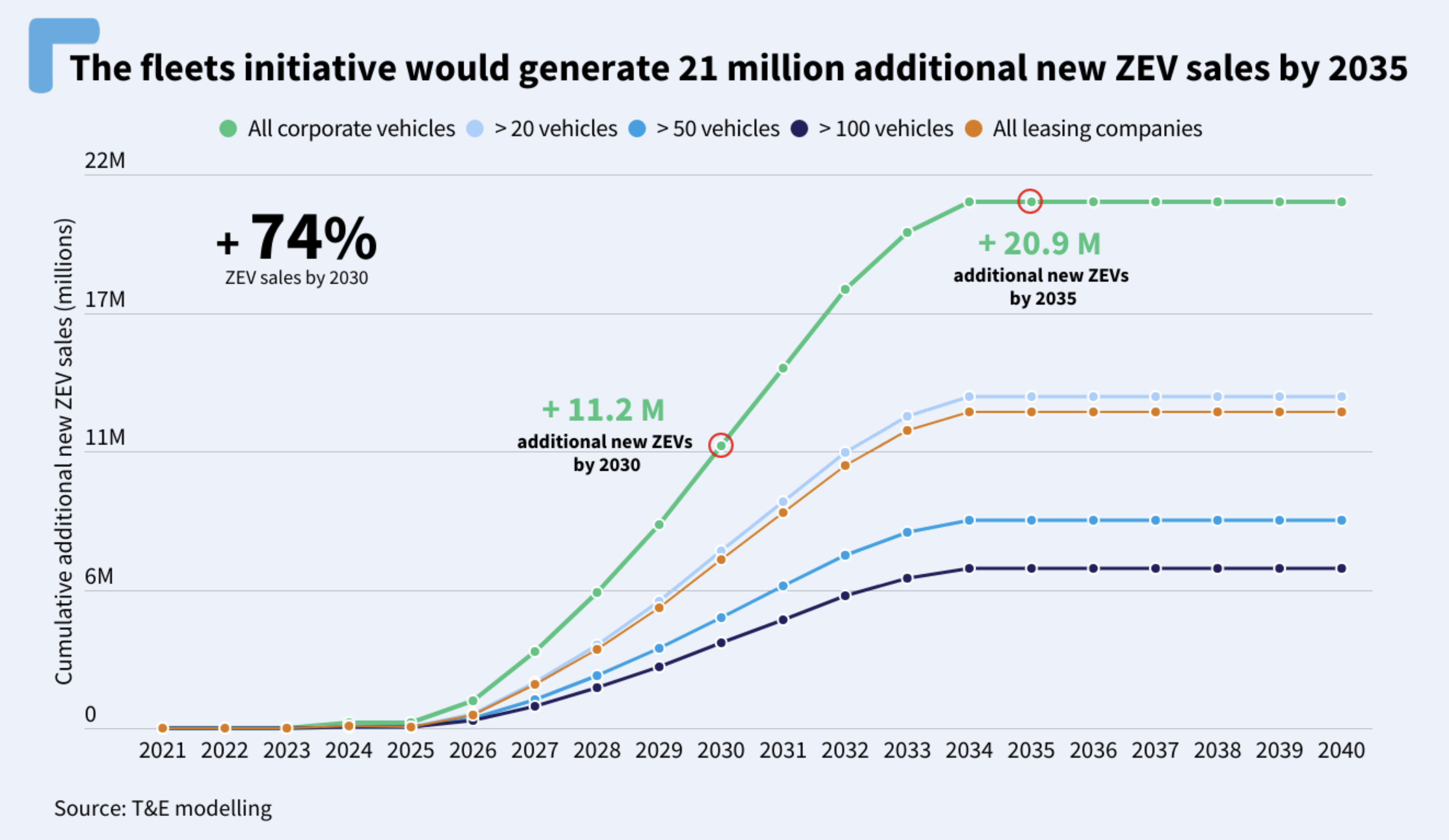 EU's Push for Electrification of Corporate Fleets | EVBoosters
