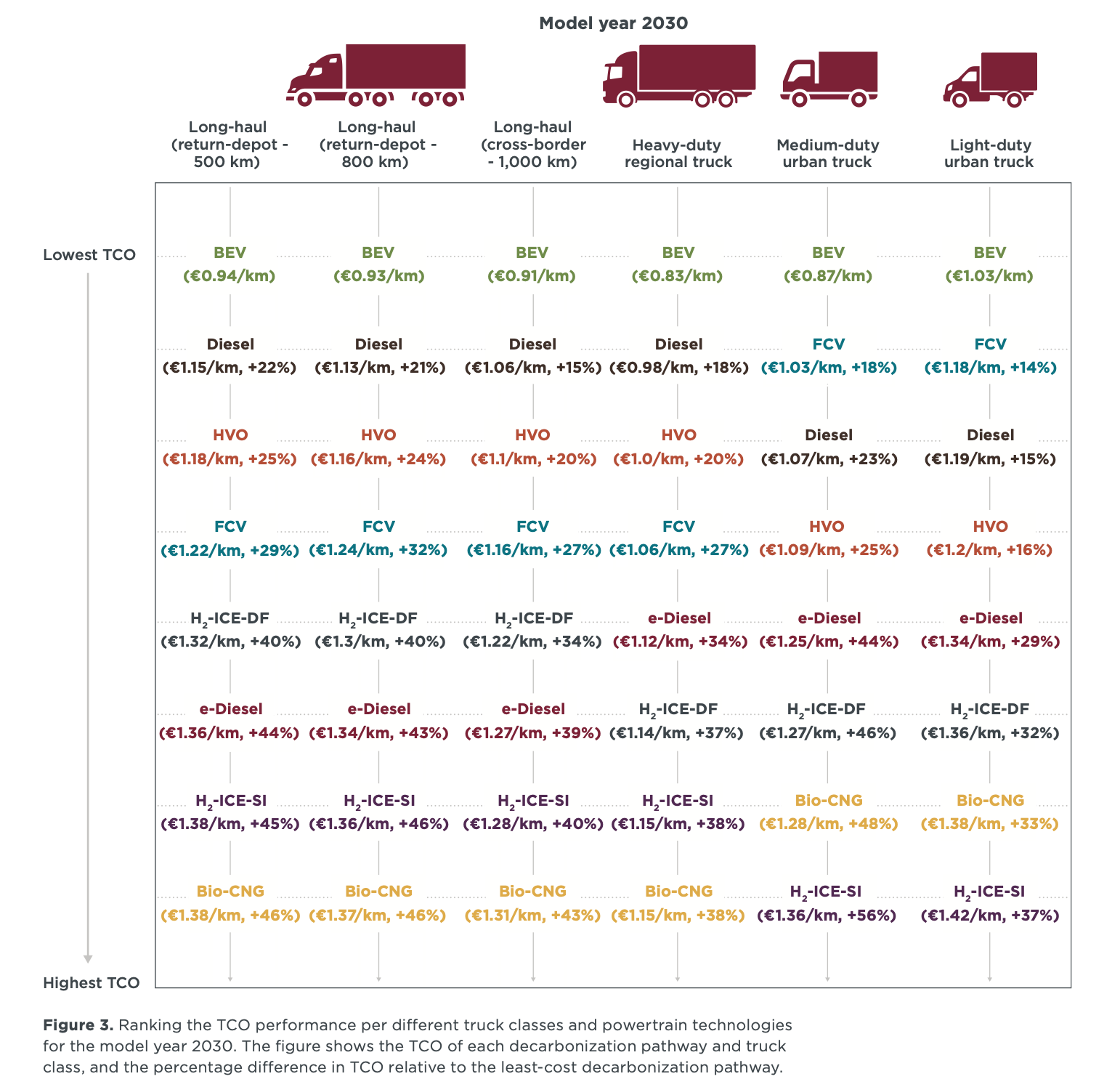 E-Trucks lead in TCO efficiency, ICCT study reveals | EVBoosters