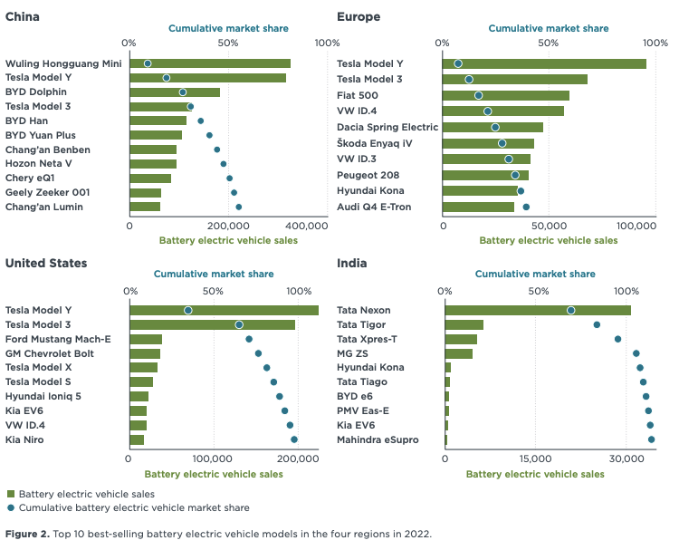 Global EV Market: Strong Sales Growth and China's Dominance | EVBoosters