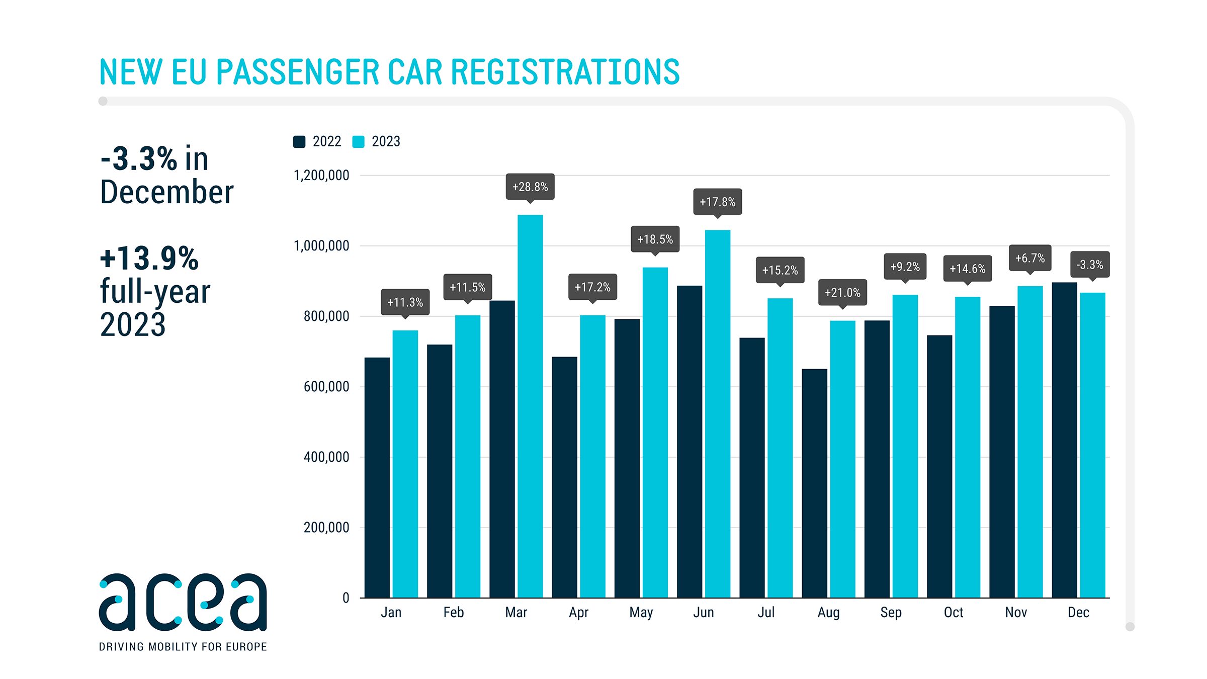 EU's EV market surges in 2023 despite december slump | EVBoosters