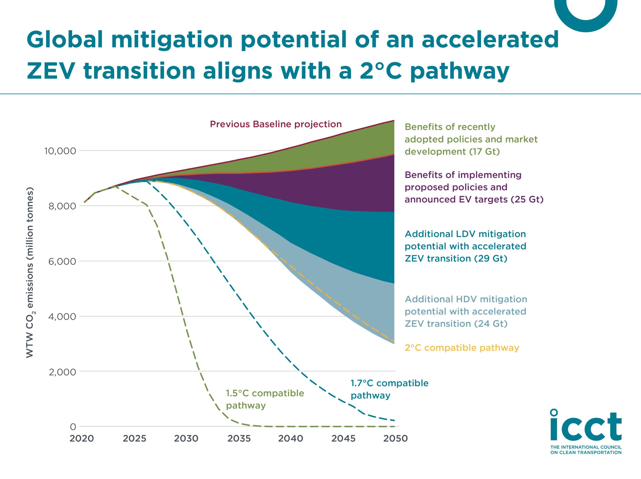 ICCT Study: 100% ZEV Adoption Vital for Climate Goals | EVBoosters