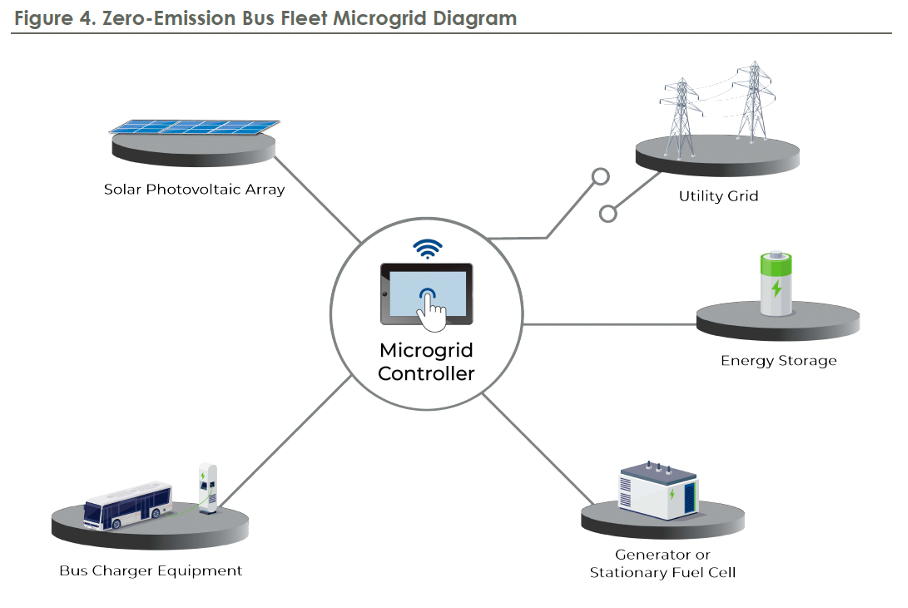 Microgrids: best practices for zero-emission bus resiliency | EVBoosters