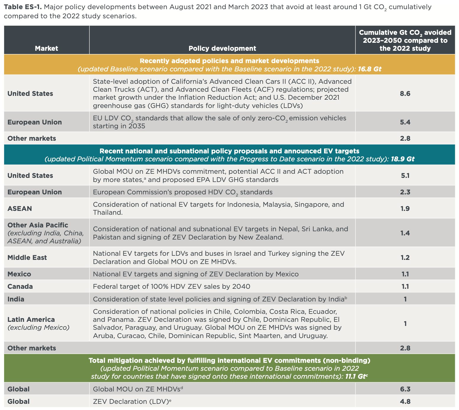 Most read Electric Vehicle reports in October | EVBoosters