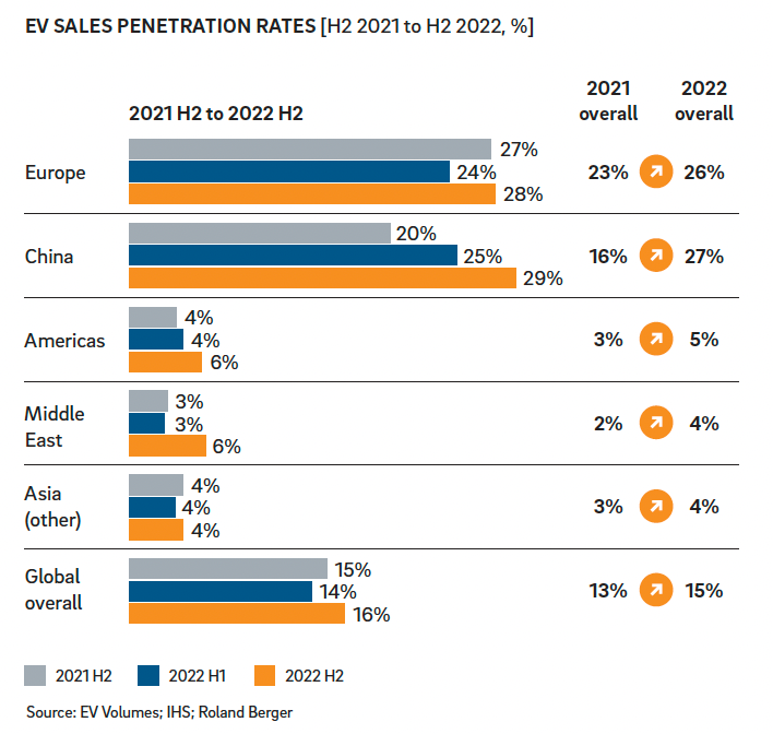 Recharged: The EV and EV charging market regain stability | EVBoosters