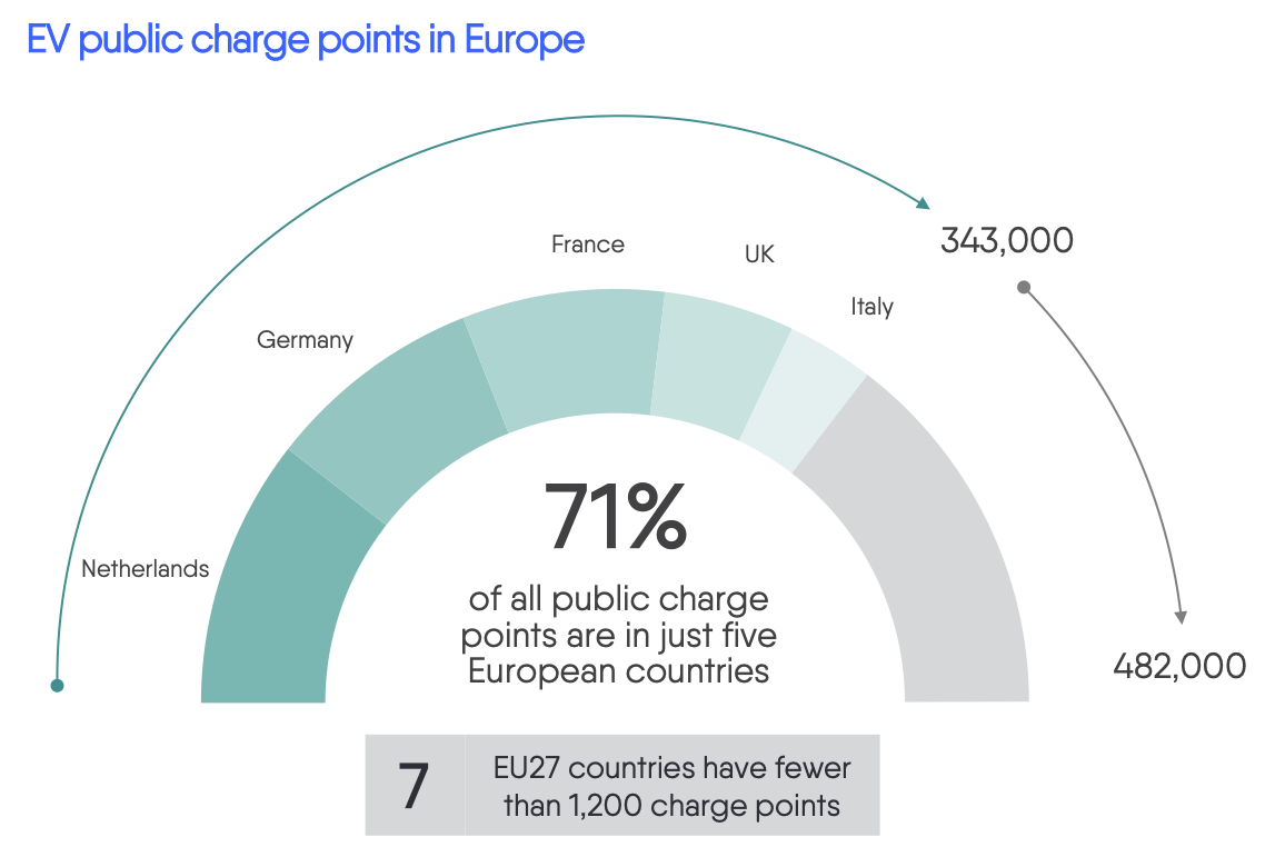 The importance of a Public EV Charging Infrastructure | EVBoosters