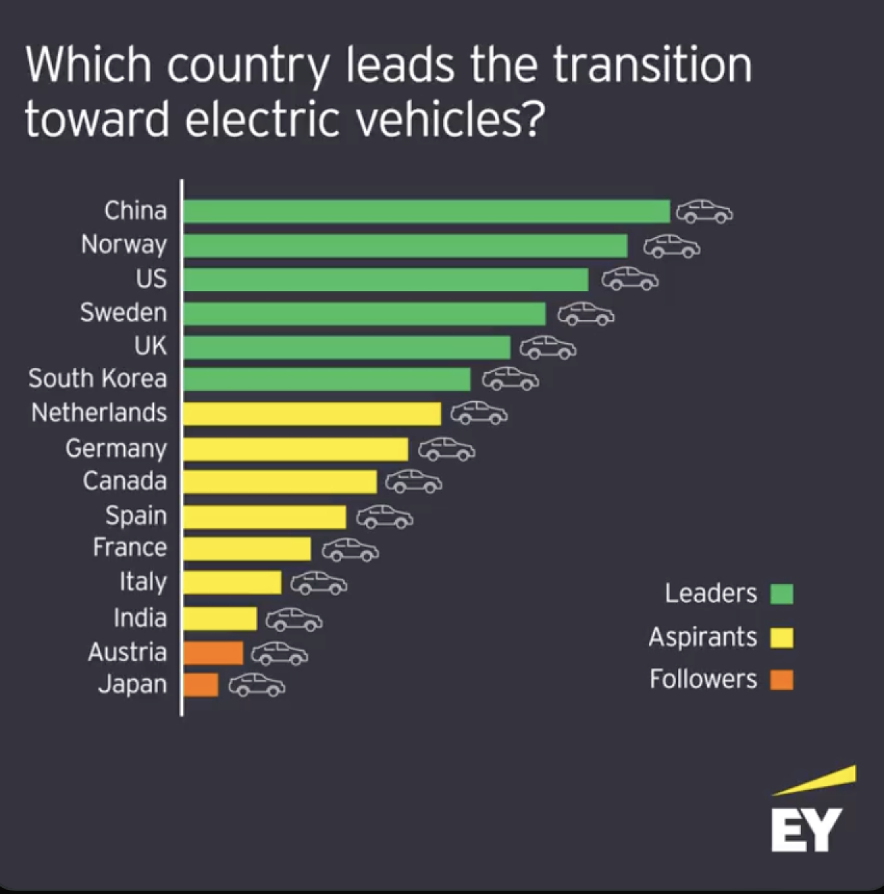 US gains ground in EV readiness, China and Norway lead | EVBoosters
