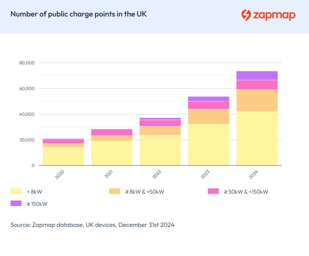 UK's charging infrastructure increased with 38% in 2024, adding 20.000 ...