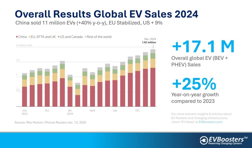 Overall results Global EV Sales 2024 | EVBoosters
