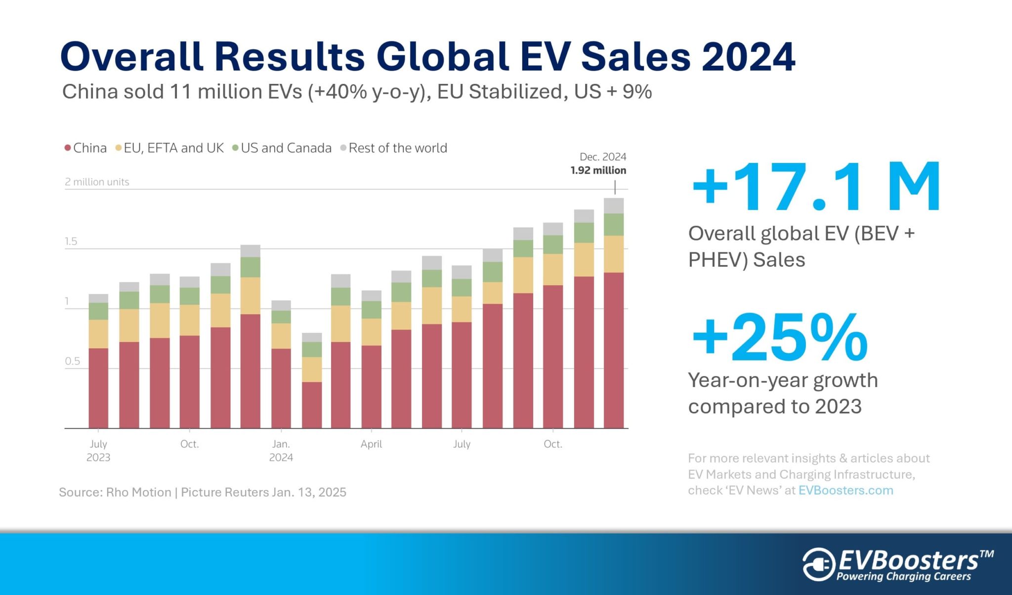 Overall results Global EV Sales 2024 | EVBoosters