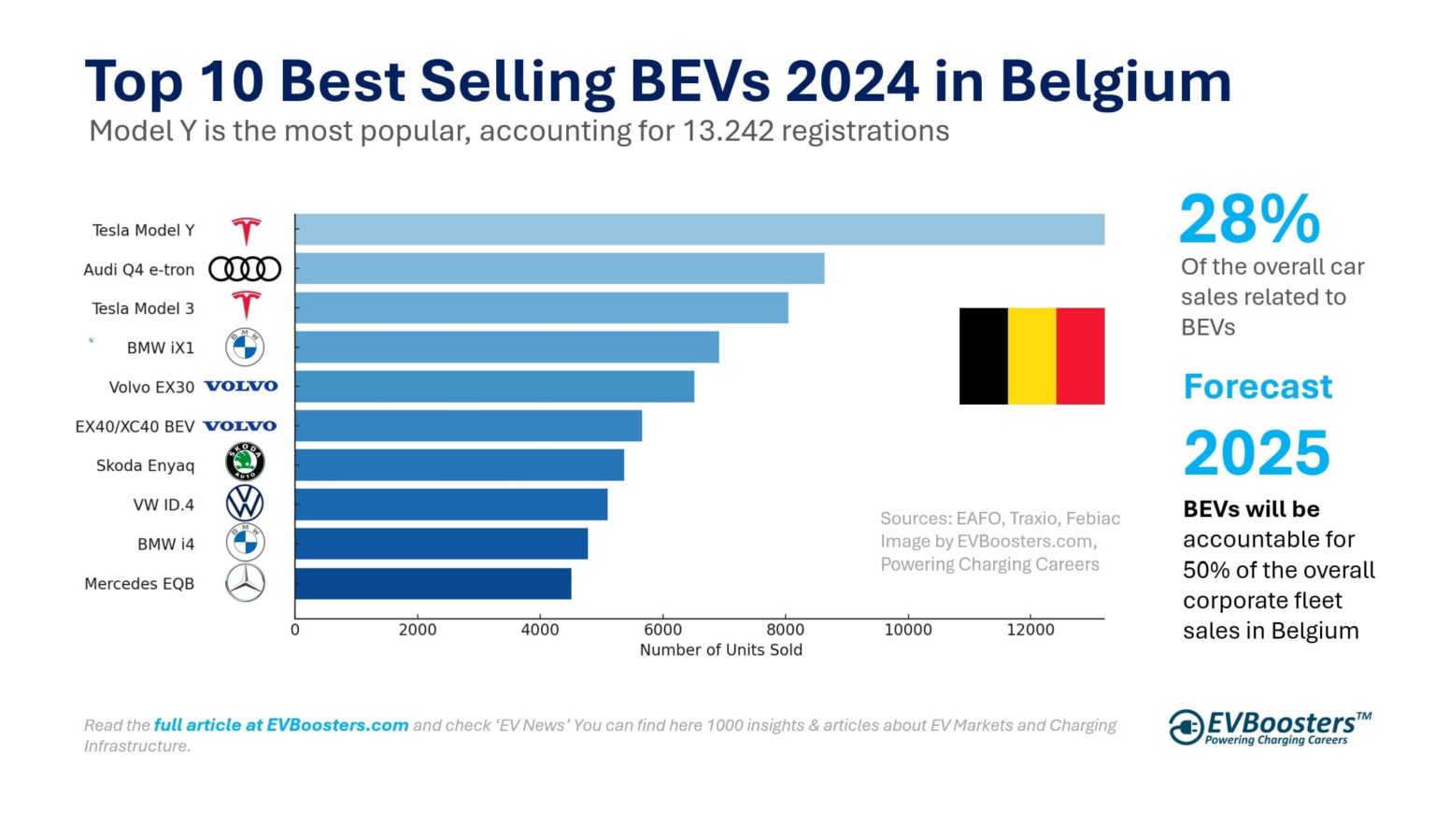 European EV Market in 2024: BEV's the third popular choice on the continent, PHEVs +33% | EVBoosters