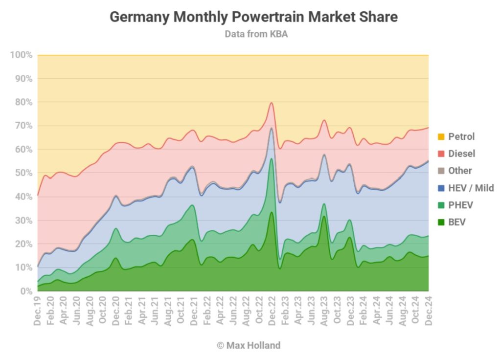 Outlook Overall Electric Vehicles Sales Europe 2025, +40% to 2.7 ...