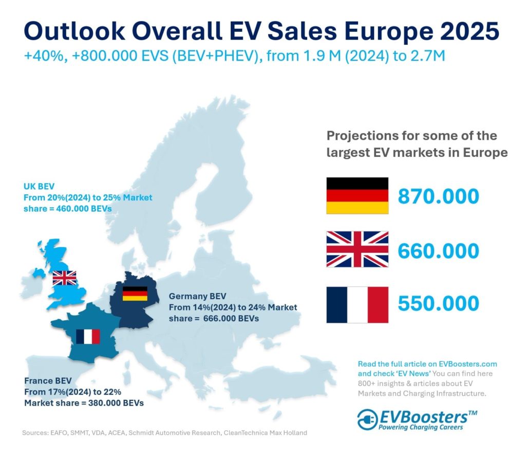 Outlook Overall Electric Vehicles Sales Europe 2025, +40% to 2.7 ...