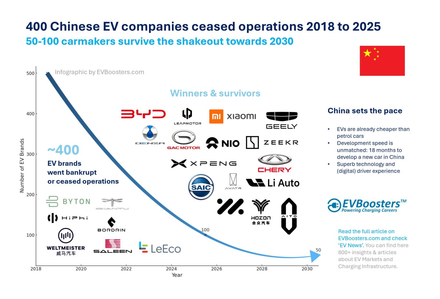 400 Chinese EV companies ceased operations between 2018 - 2025, only a few will dominate towards ...