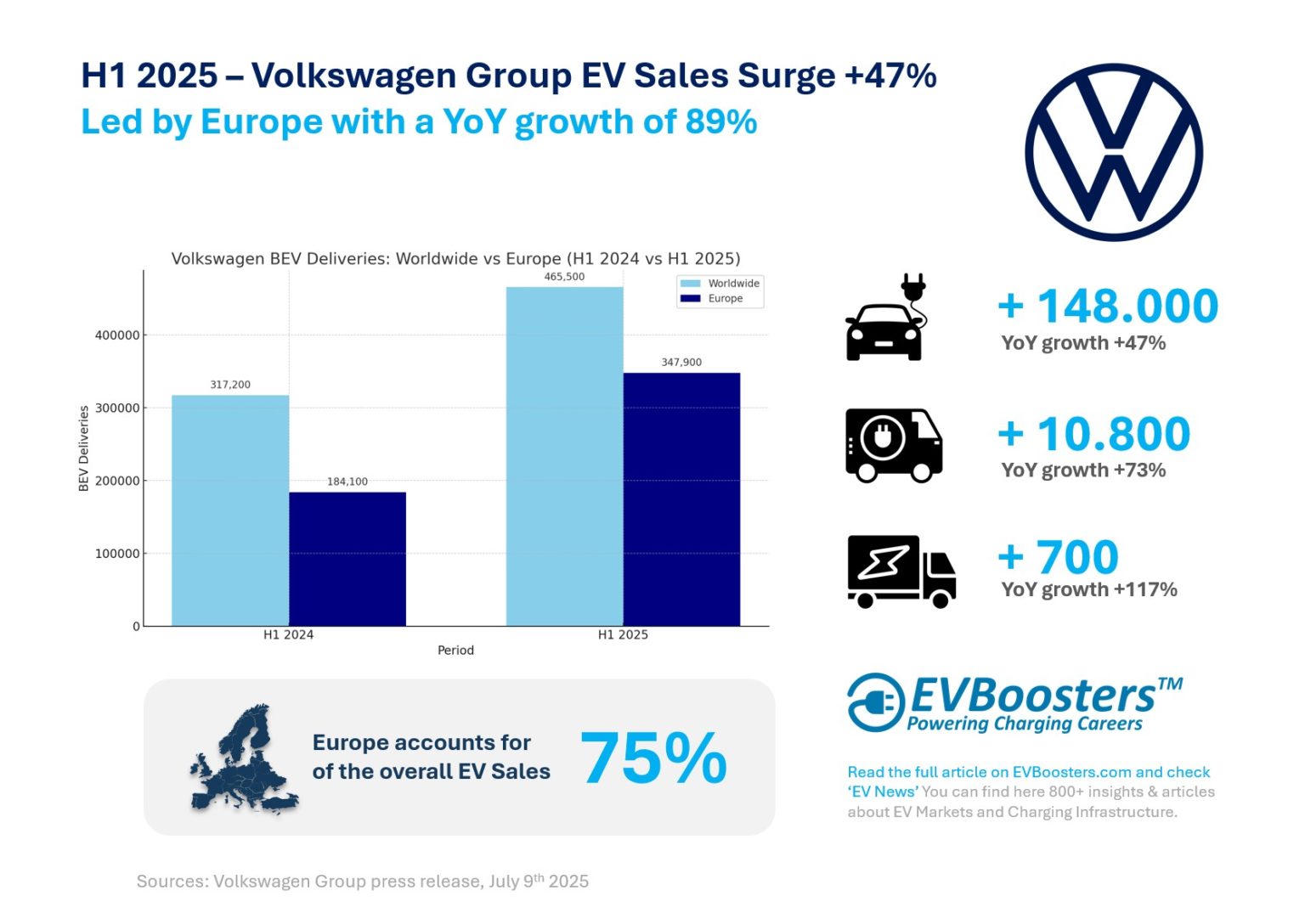 Volkswagen Group almost doubles EV Sales in Europe H1 2025, global growth hits +47% | EVBoosters