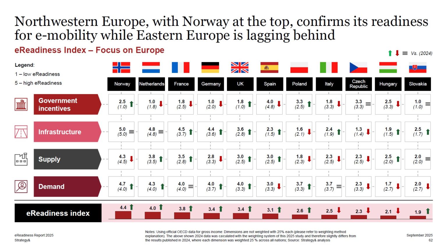 EV Readiness Index 2025 Europe - North races ahead while South and East ...
