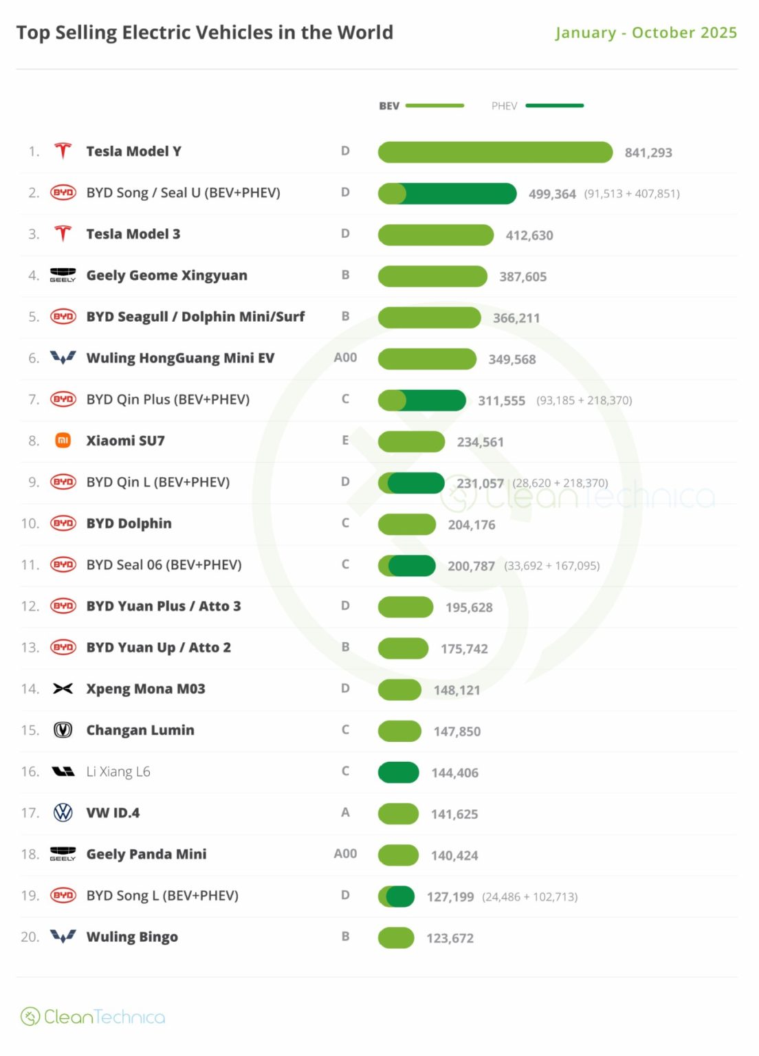 Top 20 BEV Sales 2024, BYD the new king of full electric cars in 2025 ...